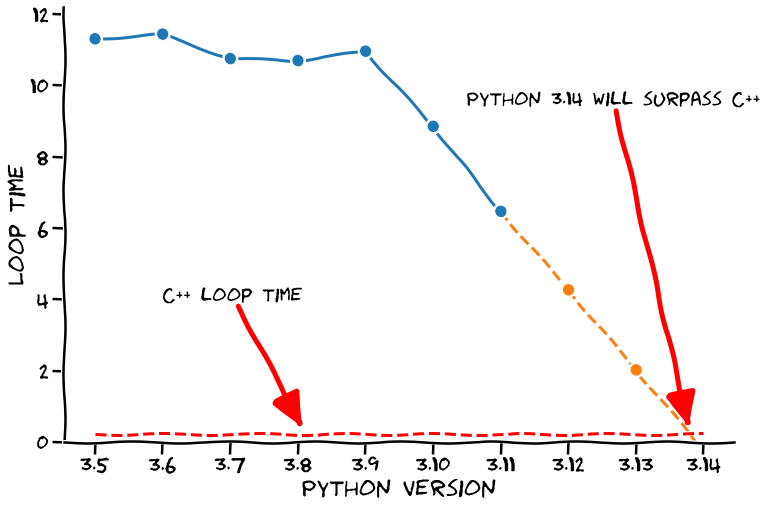 ¿Qué hay de nuevo en Python 3.12?